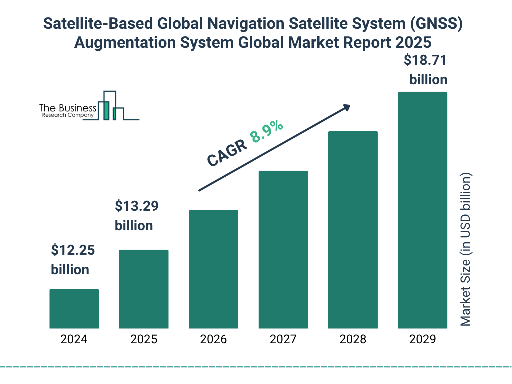 Satellite-Based GNSS Augmentation Market 2025 - Trends & Forecast