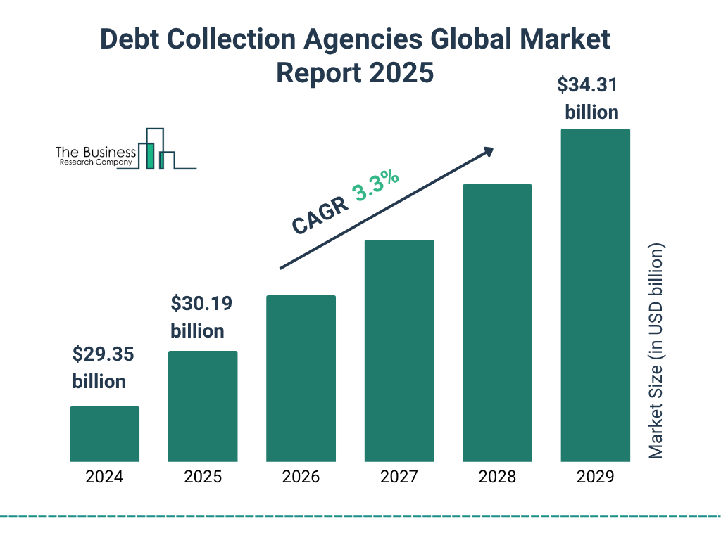 Debt Collection Agencies Market 2025 - Industry Trends And Size 2034