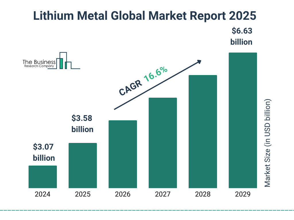 Lithium Metal Market Report 2025, Trends And Share Analysis