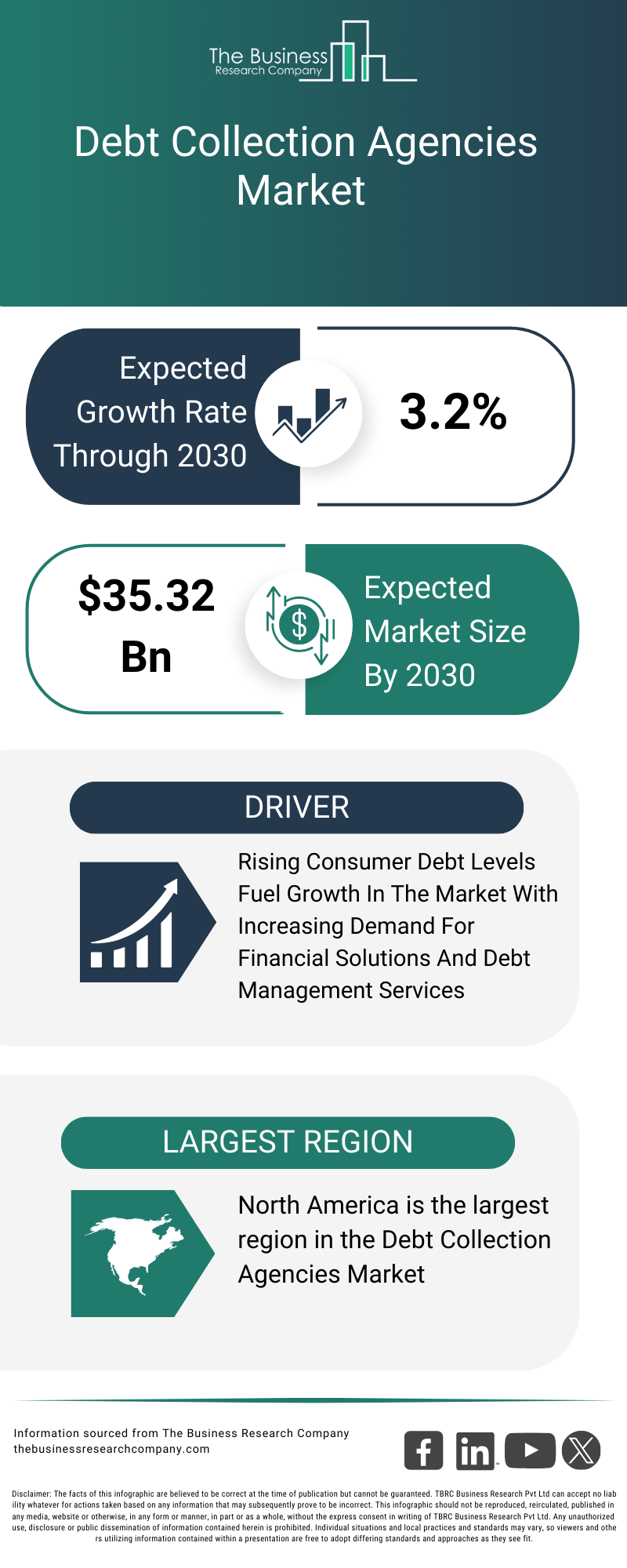 Debt Collection Agencies Market 2025 - Industry Trends And Size 2034