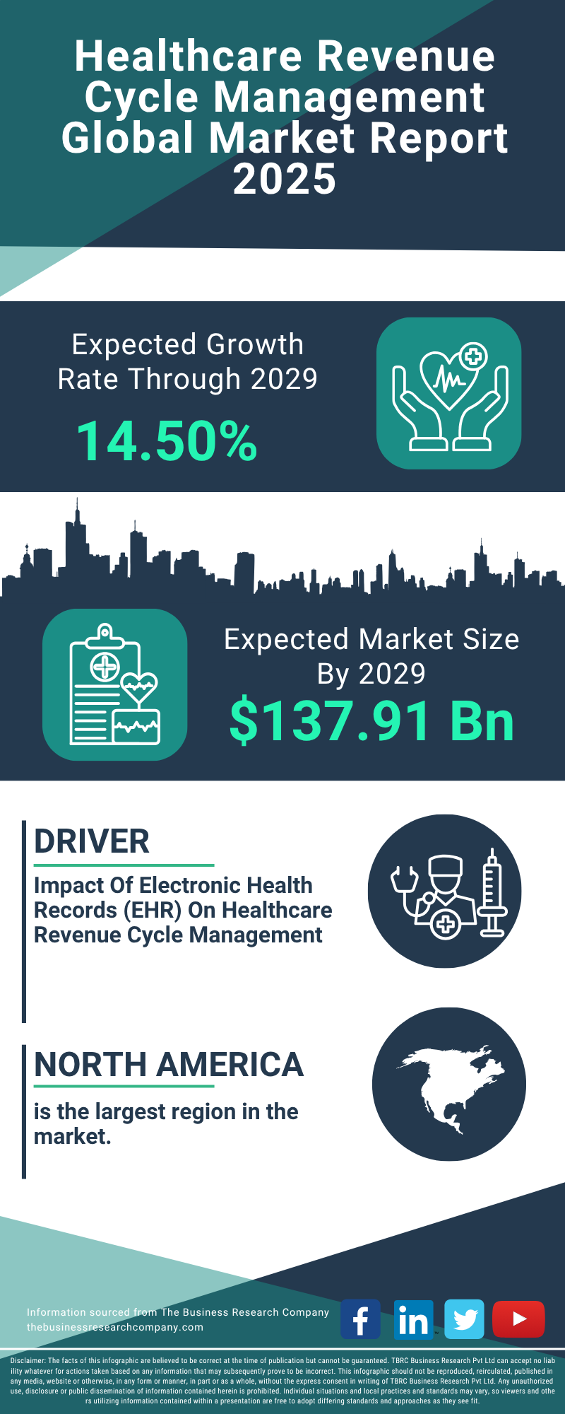 Healthcare Revenue Cycle Management Market Trends & Analysis 2025
