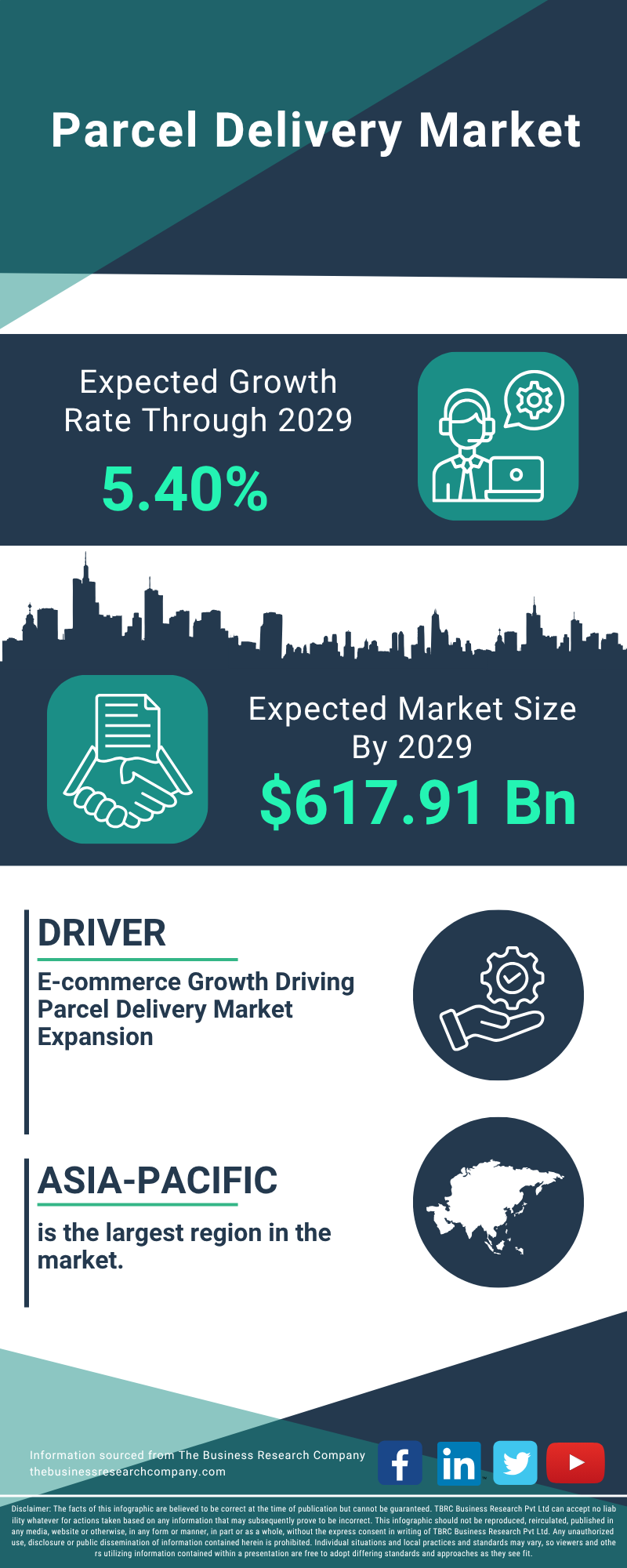 Parcel Delivery Market Size|Industry Growth Report 2034